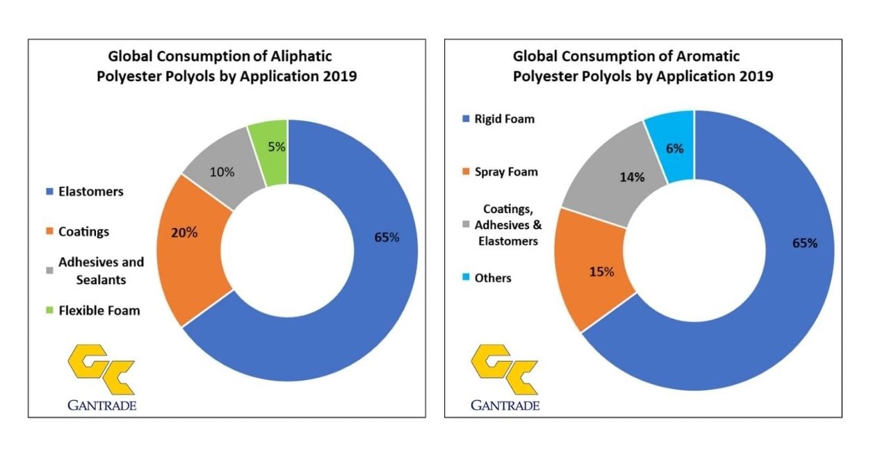 Aliphatic vs Aromatic Polyols