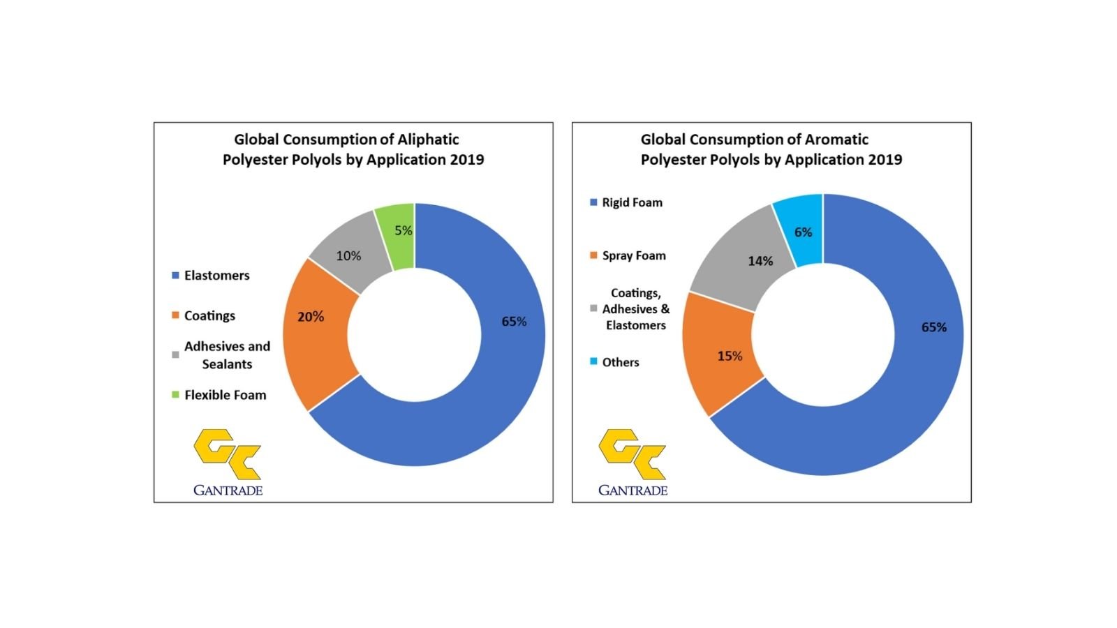 Polyester Polyols FAQ | Gantrade