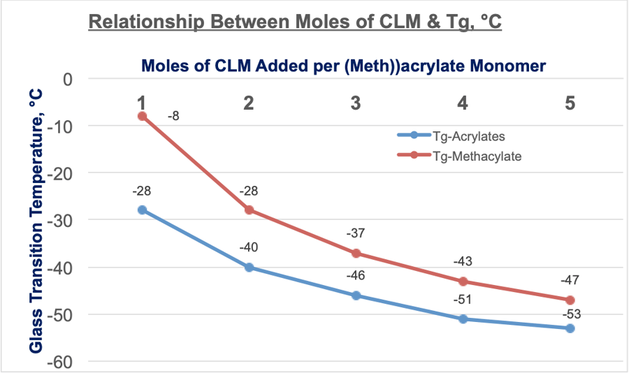 Caprolactone Monomer: A Gateway for Advanced Performance Intermediates