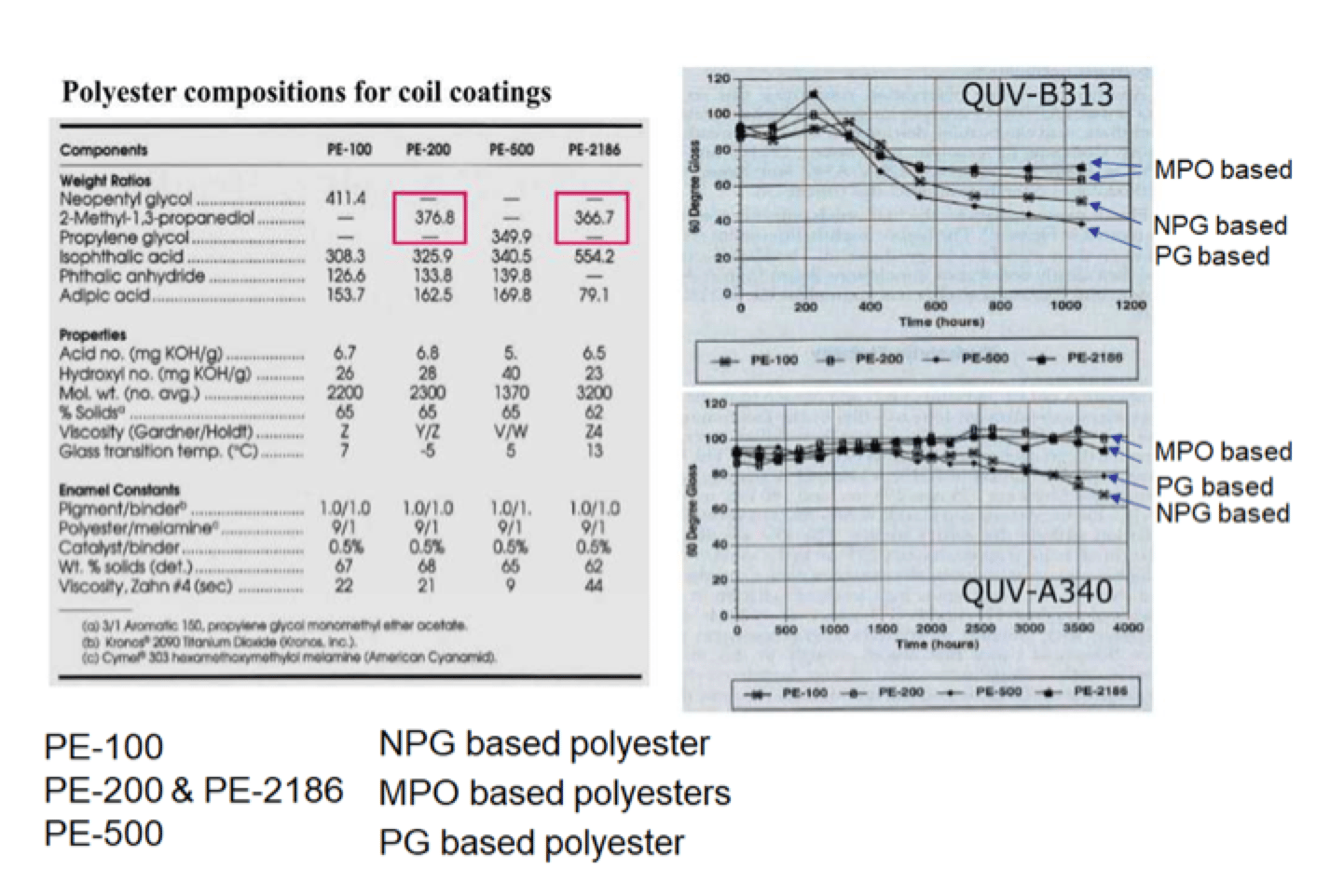 Uses for Neopentyl Glycol (NPG) Applications | Gantrade