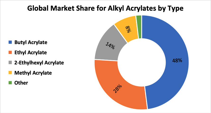 Methyl Acrylate: A Special Acrylic Monomer