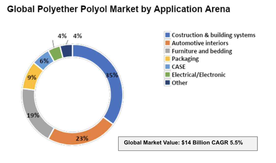 PPG Polyether Polyols