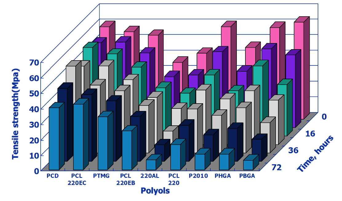 Polycarbonate Diols for Ultimate Performance Polyurethanes | Gantrade