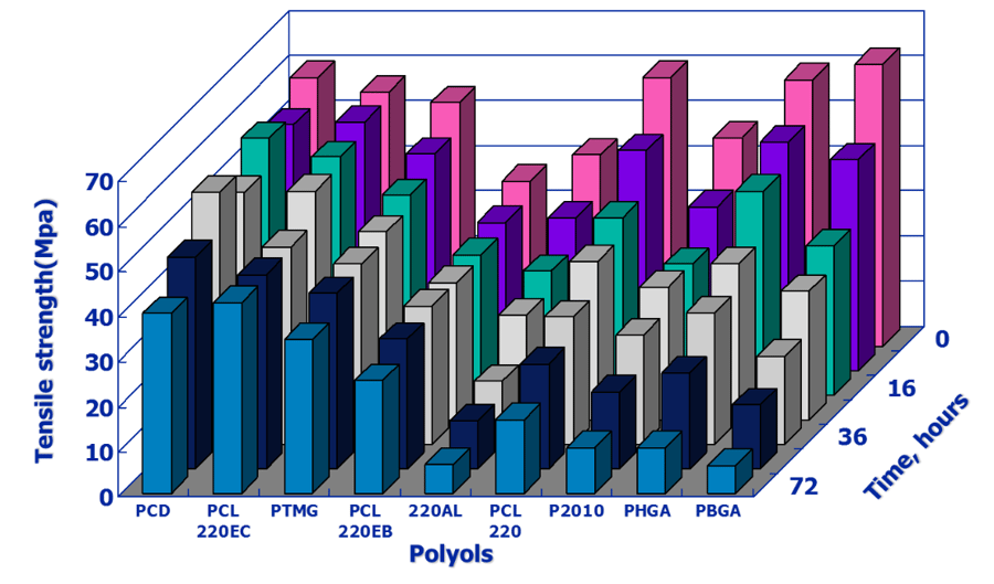 Polycarbonate Diols for Ultimate Performance Polyurethanes | Gantrade
