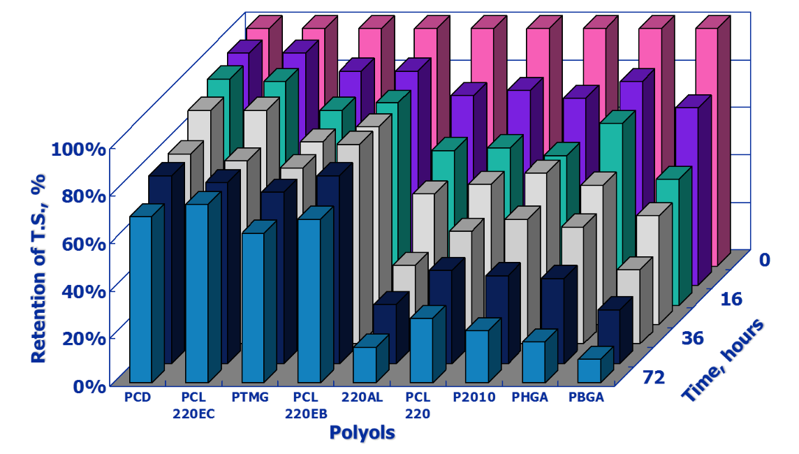 Polycarbonate Diols for Ultimate Performance Polyurethanes | Gantrade
