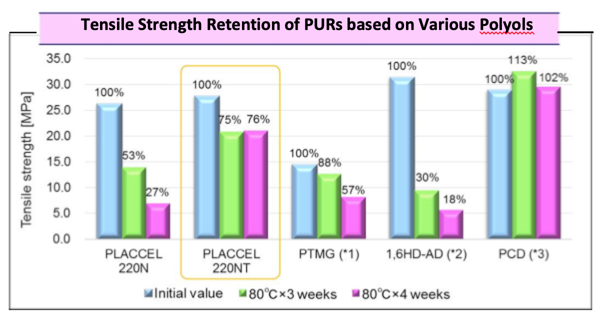 Polycarbonate Diols for Ultimate Performance Polyurethanes | Gantrade