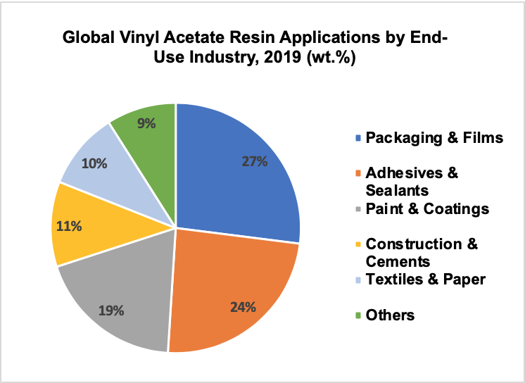 Vinyl Acetate Monomer (VAM): A Highly Versatile Polymerization Intermediate