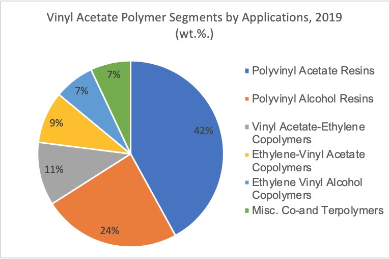 Vinyl Acetate Monomer (VAM): A Highly Versatile Polymerization Intermediate