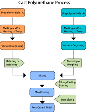 Temperature Requirements for Processing Cast Polyurethane Systems
