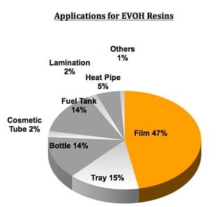 EVOH - Evasin™ Ethylene Vinyl Alcohol Copolymer