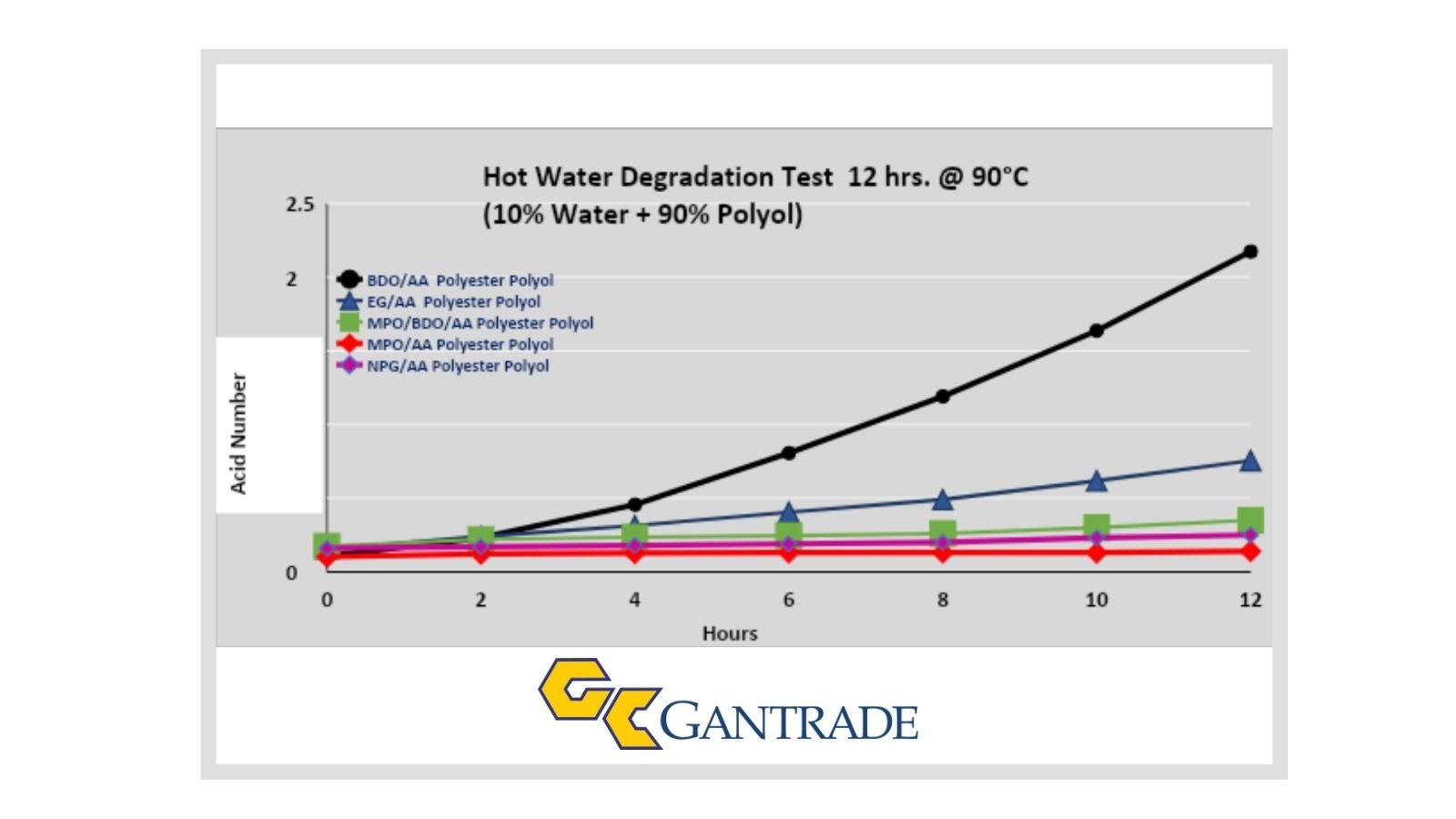 Polyester Polyols FAQ | Gantrade
