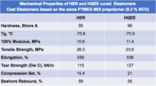 The Benefits of HER vs. HQEE in Polyurethane Elastomers