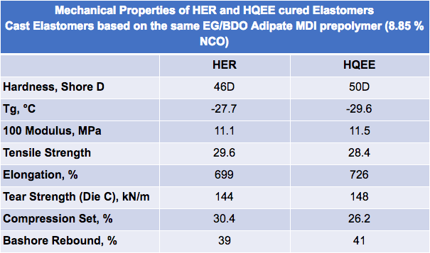 The Benefits of HER vs. HQEE in Polyurethane Elastomers