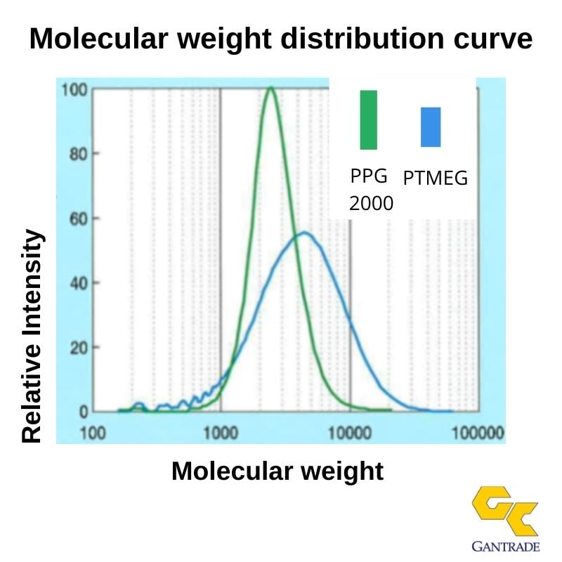 Polyurethane Elastomer: Blends of PTMEG and PPG Polyols
