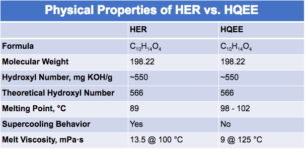 The Benefits of HER vs. HQEE in Polyurethane Elastomers