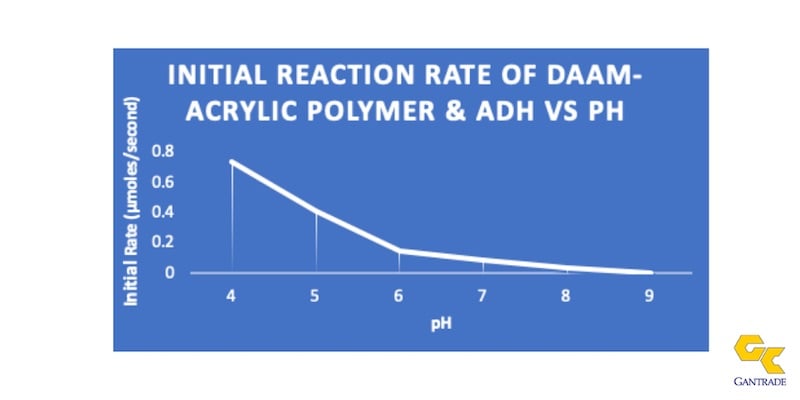 Self Crosslinkable Acrylic Emulsions Based on DAAM/ADH