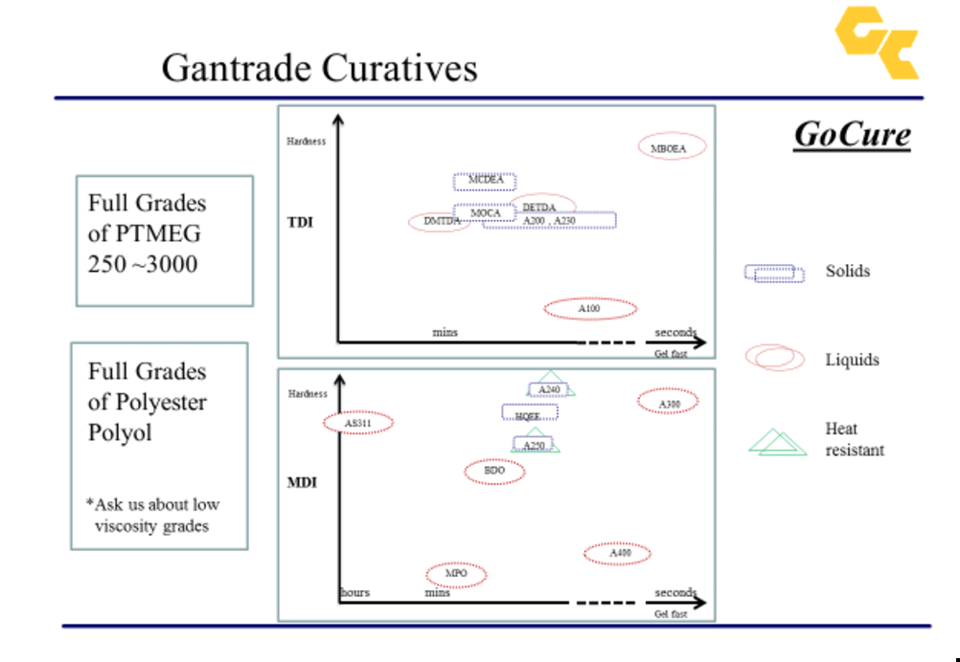 Temperature Requirements for Processing Cast Polyurethane Systems