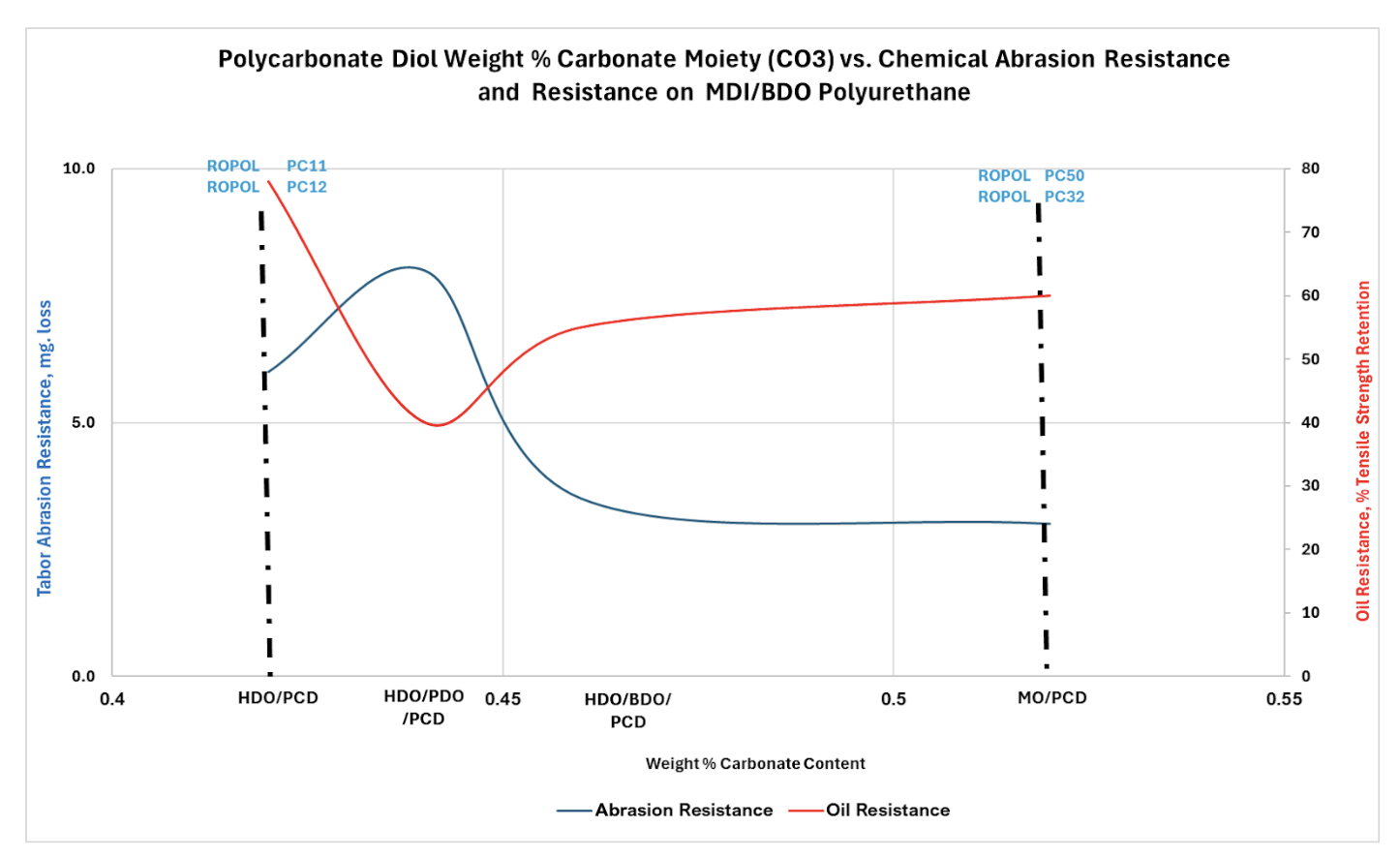 ROPOL Polycarbonate Polyols: The Future of High-Performance ...