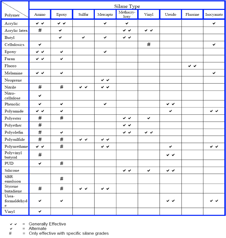 Organofunctional Silanes for Paint & Coatings Applications