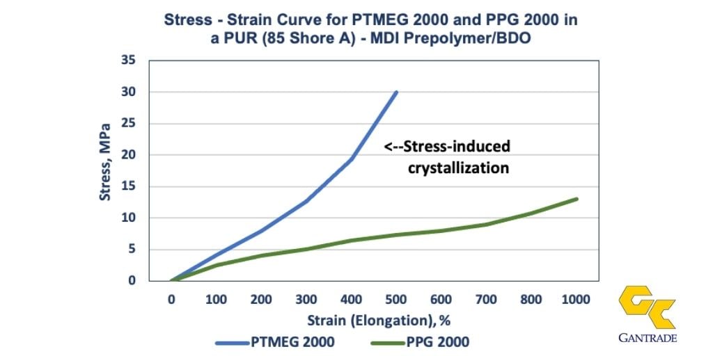 Polyurethane Elastomer: Blends of PTMEG and PPG Polyols