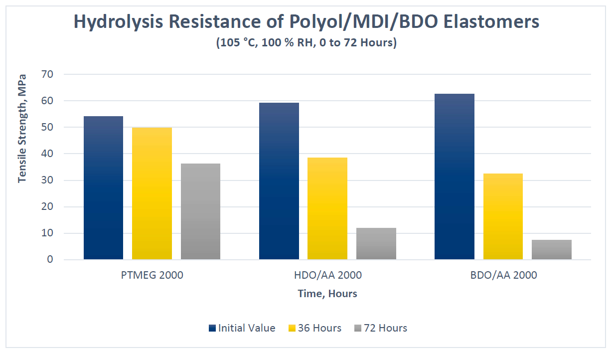 5 Key Facts on Polytetramethylene Ether Glycol (PTMEG) | Gantrade
