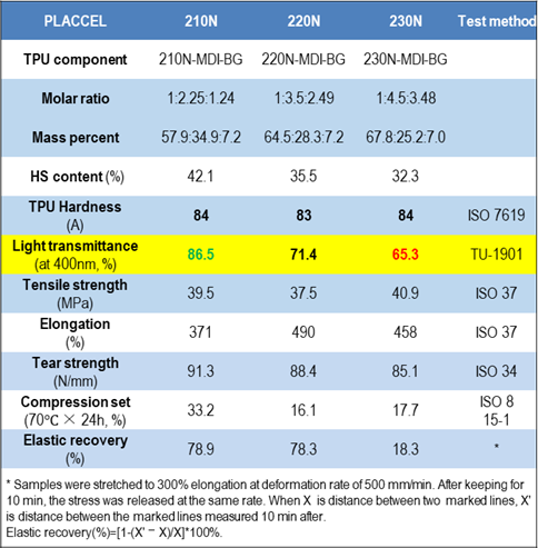 Expanding the Possibilities of Polyurethanes with Placcel ...