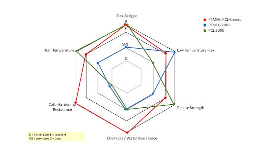 Miscible Blends of PTMEG Polyols with Polycaprolactone Polyols