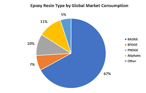 Epoxy Resins